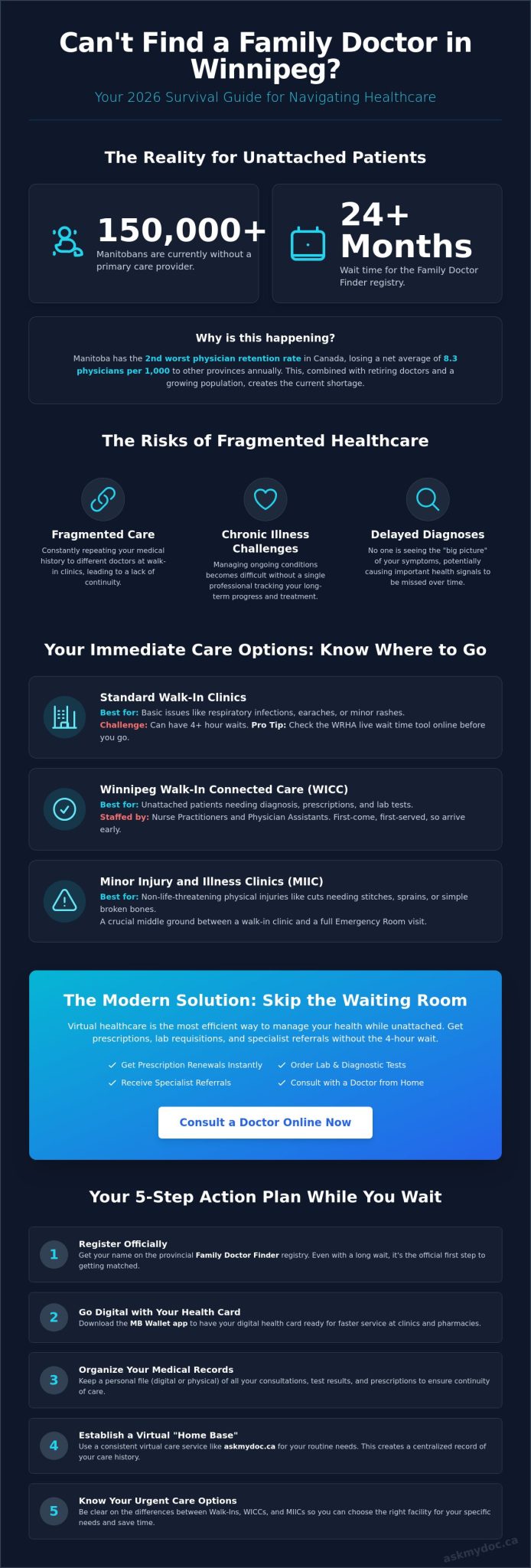 What to Do If You Can't Find a Family Doctor in Winnipeg: A 2026 Guide ...